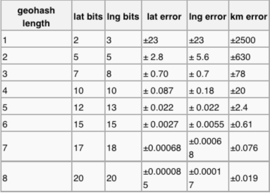 Geohash的原理介绍、Redis的Geo命令总结、Python使用Redis的Geo模块-CSDN博客