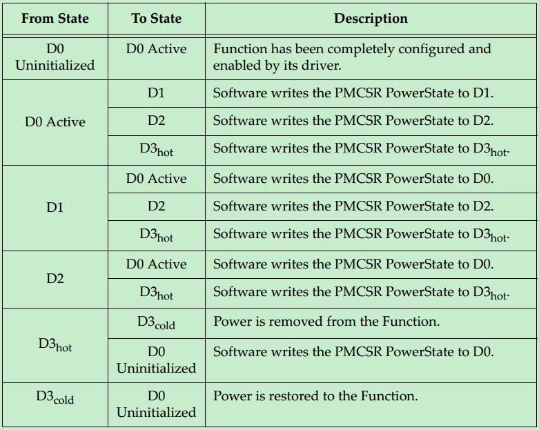 PCIe扫盲——Power Management概述（一）_pcie power management-CSDN博客