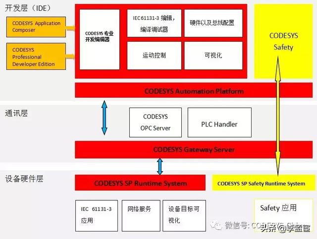 codesys编程_CODESYS软件架构及产品分类-CSDN博客