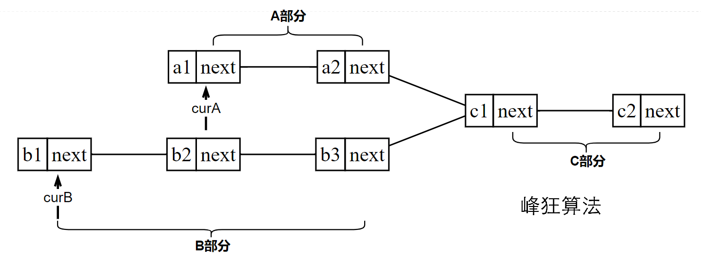链表专题 相交链表 Csdn博客 