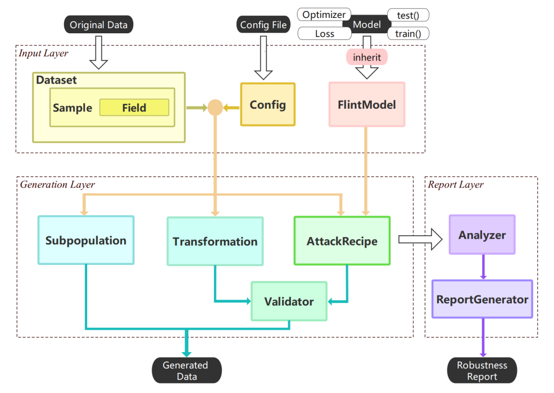 复旦大学自然语言处理实验室发布模型鲁棒性评测平台TextFlint-CSDN博客