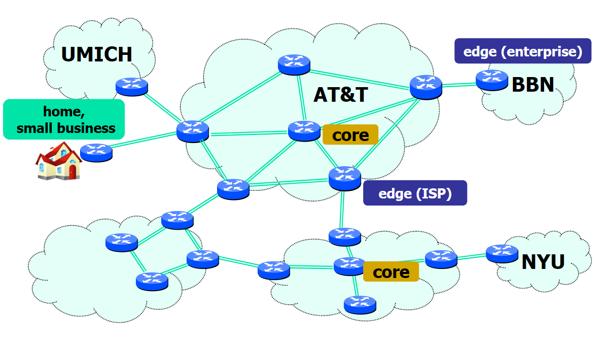 计网学习笔记 Network Layer Overview