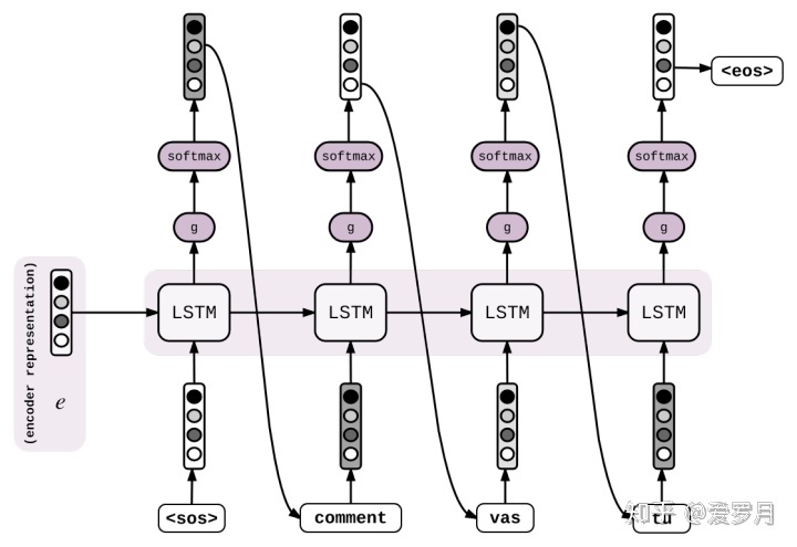 tensorflow lstm 预测_解析seq2seq原理+tensorflow实现-CSDN博客