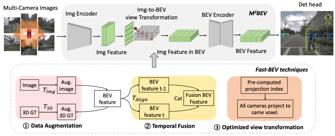 NeurIPS 2022 | Fast-BEV：一种基于CNN的实时车载BEV感知方法-CSDN博客