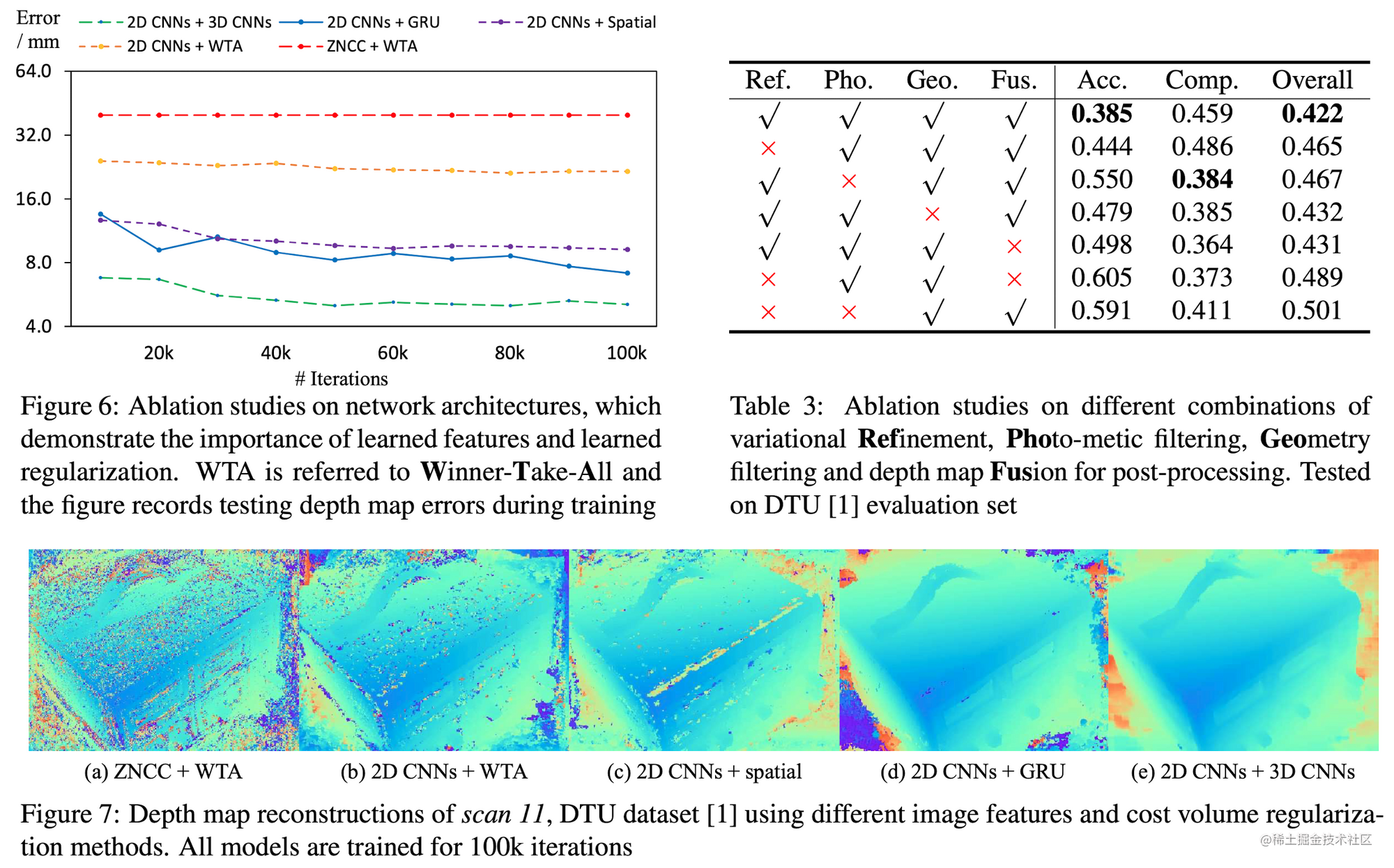 【深度学习MVS系列论文】R-MVSNet: Recurrent MVSNet for High-resolution Multi-view Stereo Depth Inference-CSDN博客