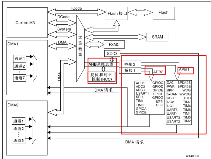 stm32程序怎么设置apb2总线时钟_STM32 学习笔记(寄存器)---2_weixin_39829166的博客-CSDN博客
