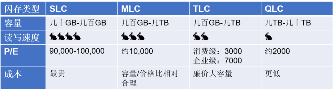 Tech Talk：解读闪存原理与颗粒类型_tlc和nand颗粒-CSDN博客
