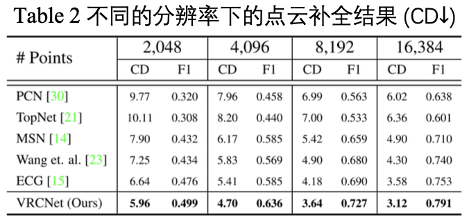 论文精读|VRCNet：变分关联点云补全网络（CVPR2021）-CSDN博客