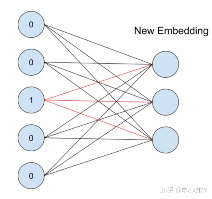 embedding层_tensorflow中的Embedding操作详解-CSDN博客