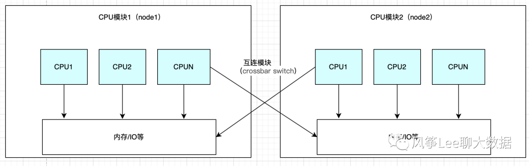 numa节点_SMP、NUMA、MPP体系结构-CSDN博客