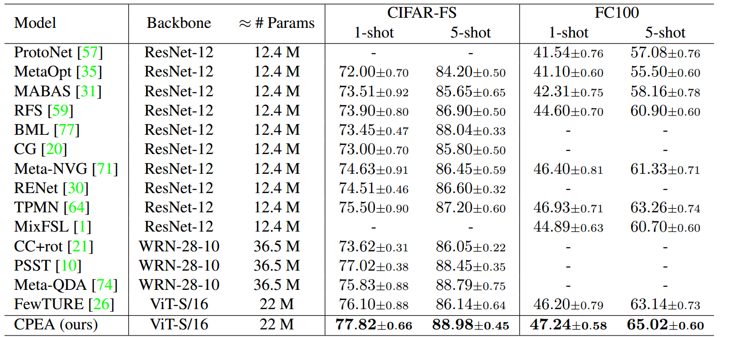 论文解读：Class-Aware Patch Embedding Adaptation for Few-Shot Image Classification(2023 CVPR ...