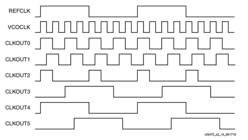 FPGA - 7系列 FPGA内部结构之Clocking -03- 时钟管理模块（CMT）_fpga的cmt-CSDN博客