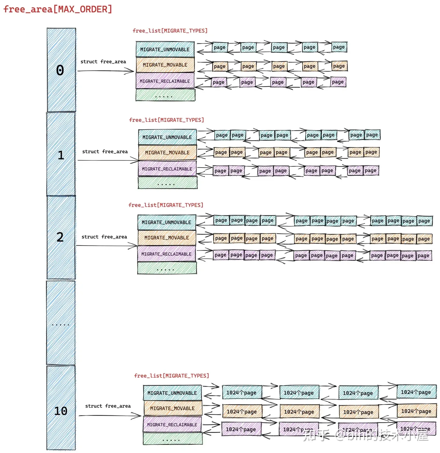 细节拉满，80 张图带你一步一步推演 slab 内存池的设计与实现_内存池设计-CSDN博客