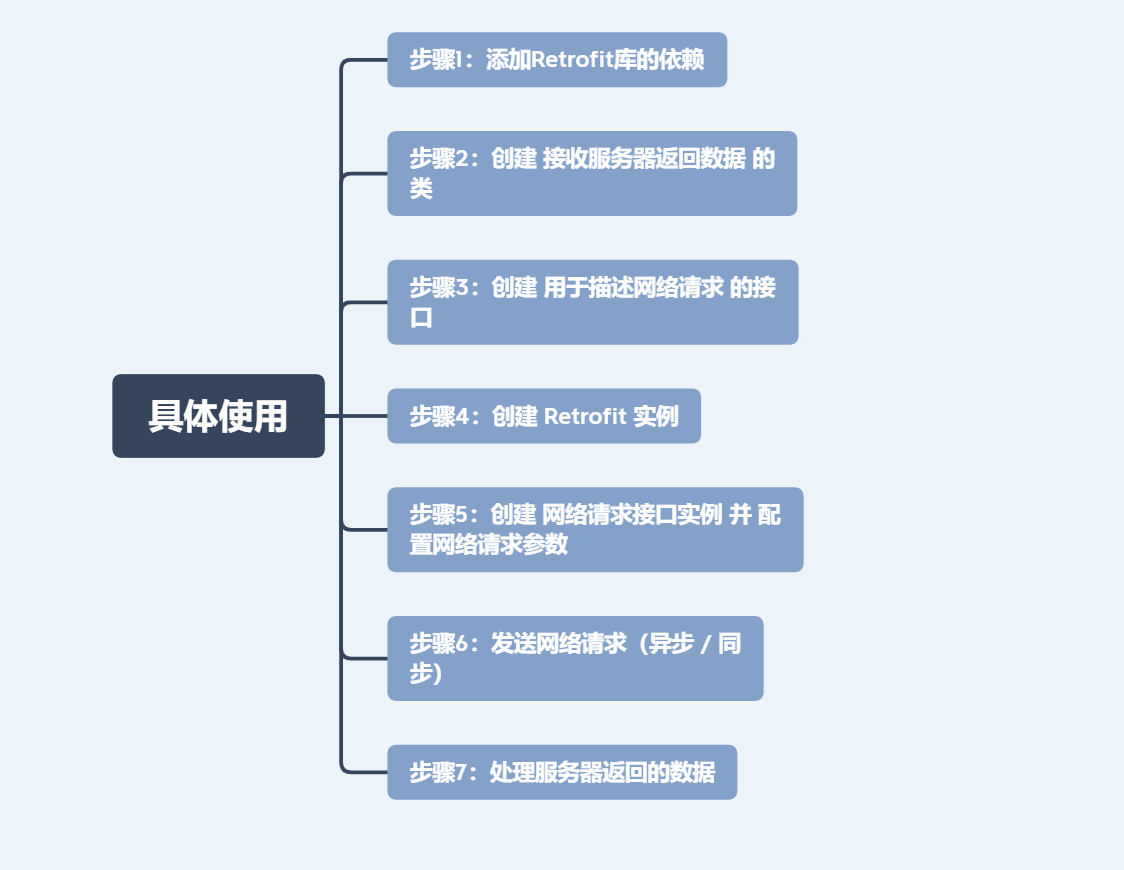 Retrofit基本使用_retrofit的基本使用-CSDN博客