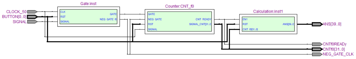 Fpga 数字等精度频率计设计i数字频率计verilog课程设计等精度门控法 Csdn博客