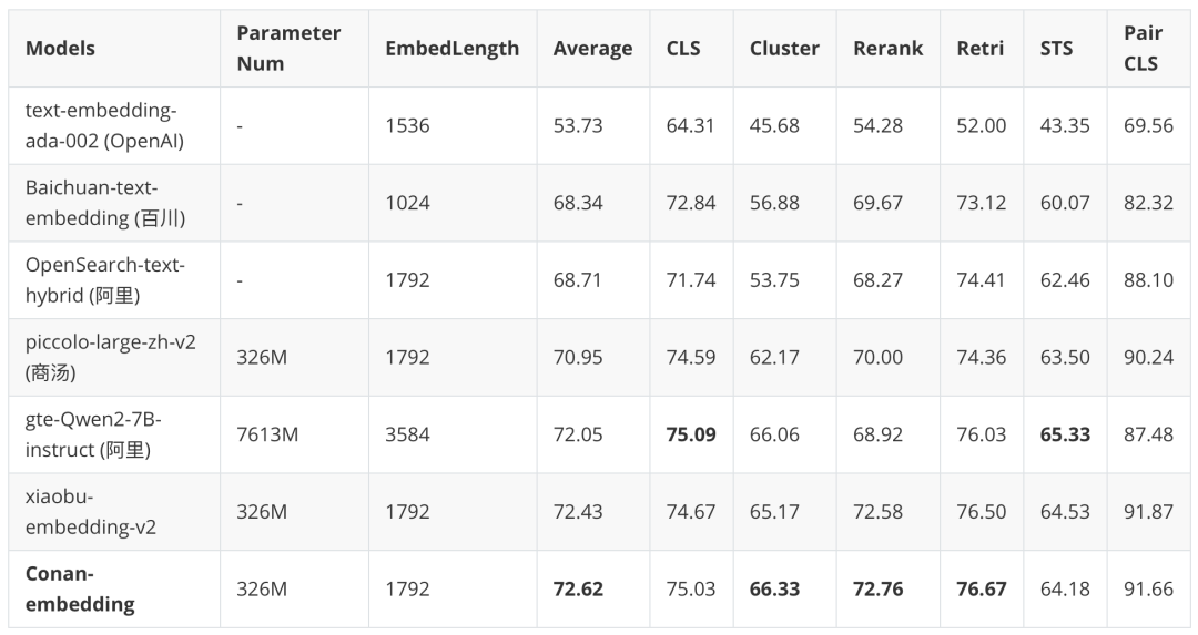 探索更强中文Embedding模型：Conan-Embedding_conan-embedding-v1-CSDN博客