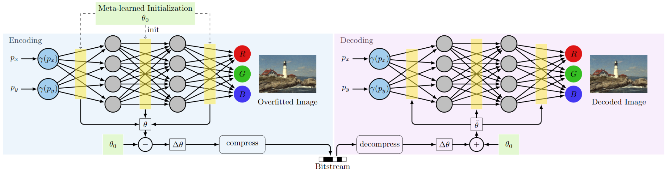 Implicit Neural Representations for Image Compression 论文笔记-CSDN博客