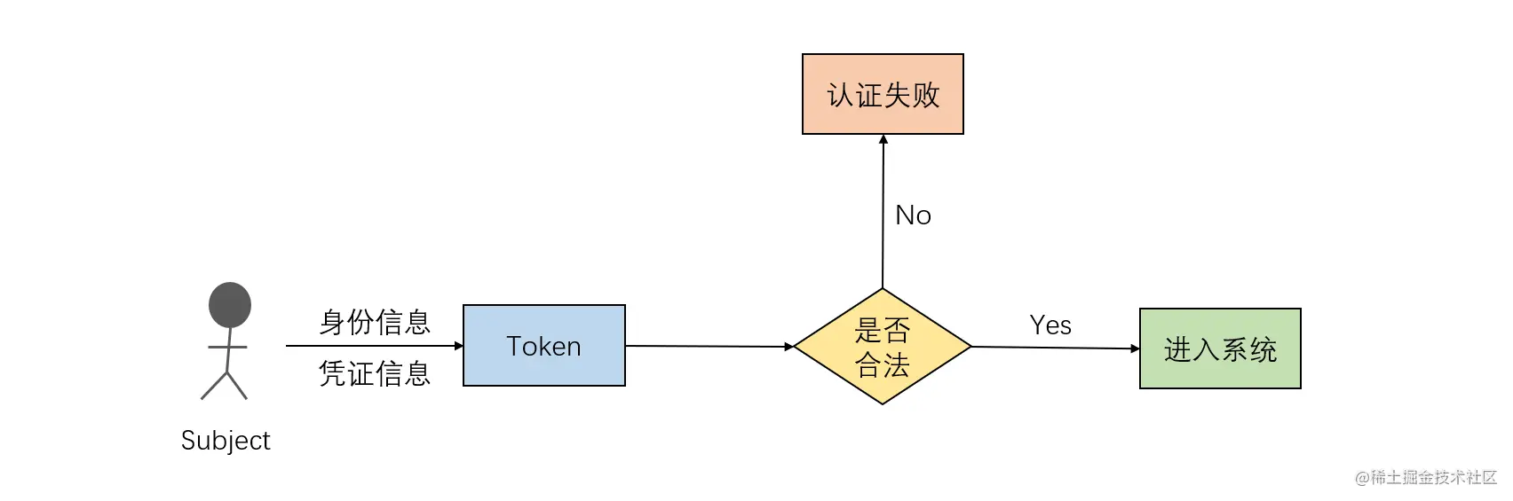 【shiro】2 Shiro认证流程 Shiro的认证流程 Csdn博客