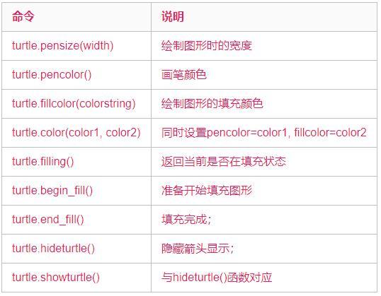 Python Turtle绕原点旋转python真的太强大了,绘制图形竟然这么简单 Csdn博客