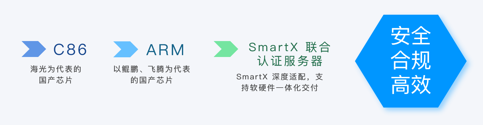 科普文：软件架构网络系列之【信创：SmartX产品基于RoCE v2的分布式存储构建】_信创分布式存储-CSDN博客