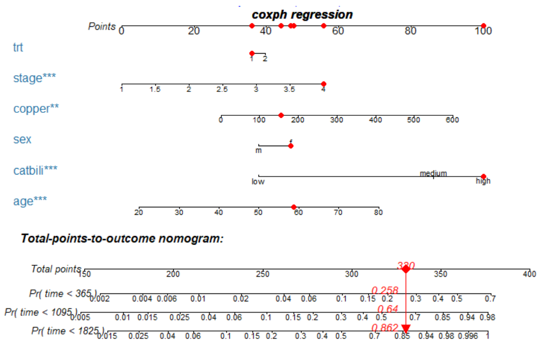 R语言生存分析之COX比例风险模型构建及列线图（nomogram）、校准曲线（calibration curve）绘制示例_calibration curves of the nomogram ...