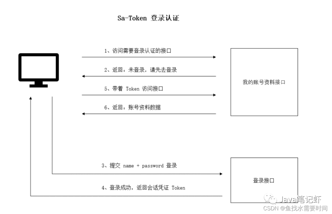 Sa-Token 实现分布式登录鉴权（轻量级，超简单）-CSDN博客