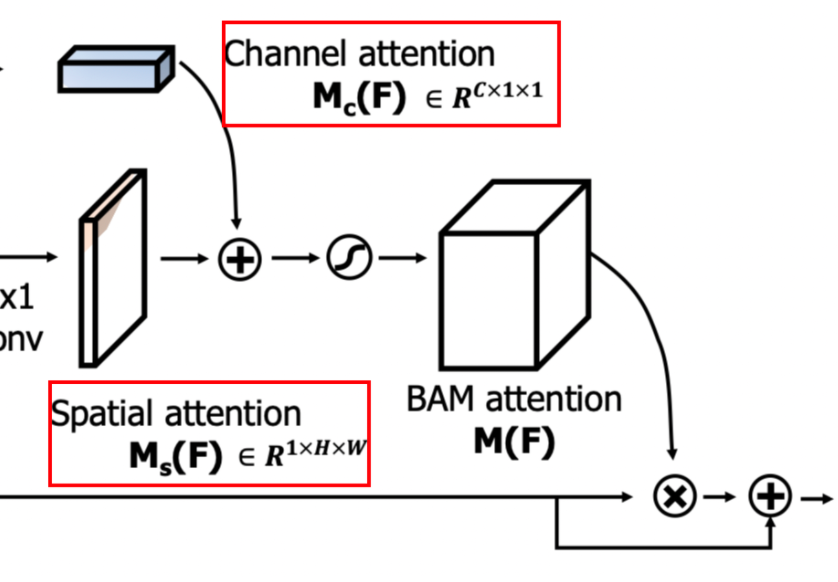 BAM: Bottleneck Attention Module_bottleneck attention module解说-CSDN博客