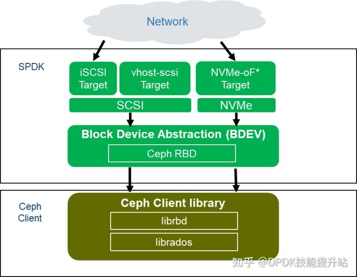 管中窥豹SPDK RBD bdev模块-CSDN博客