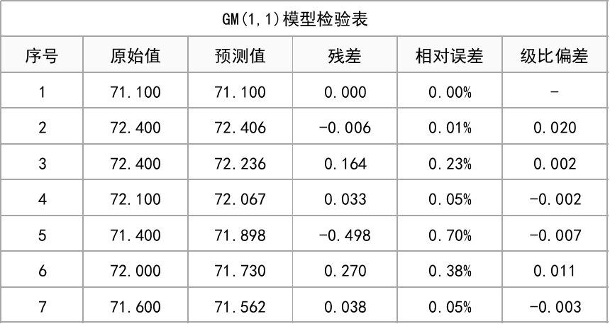灰色预测模型matlab超级干货：一文读懂灰色预测模型 Csdn博客 