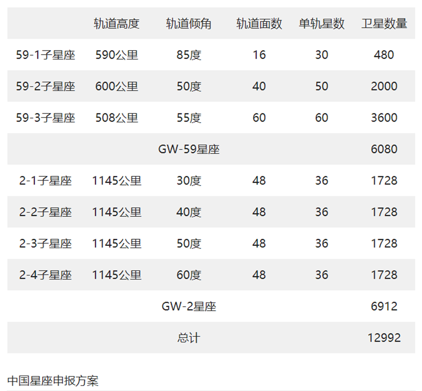 GW星座计划_星网gw星座图-CSDN博客