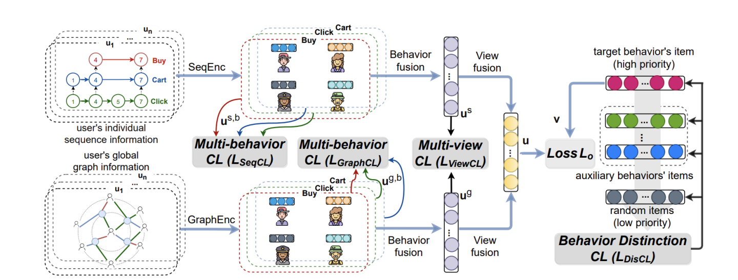 多视角多行为推荐对比学习_多类型行为序列推荐-CSDN博客