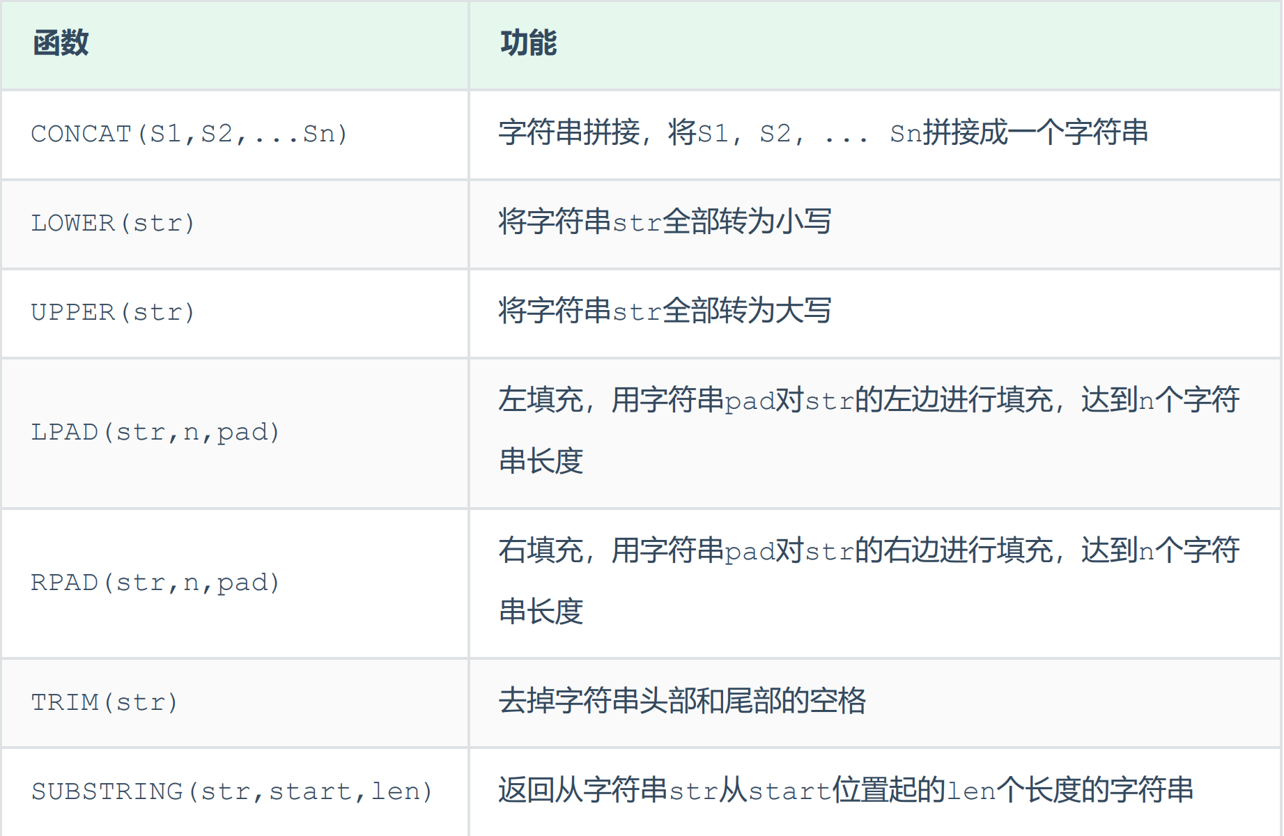 MySQL—函数：字符串（concat、lpad、substring）、数值（ceil、rand、round）、日期（curdate、date_add、datediff）和流程（if、case ...