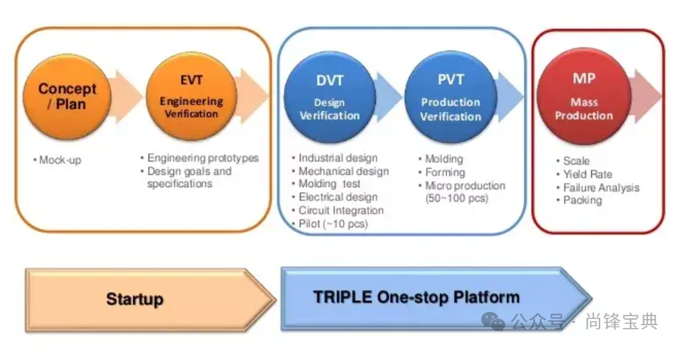 【测试流程】精讲EVT、DVT、DMT、MVT、PVT、MP概念_evt dvt-CSDN博客