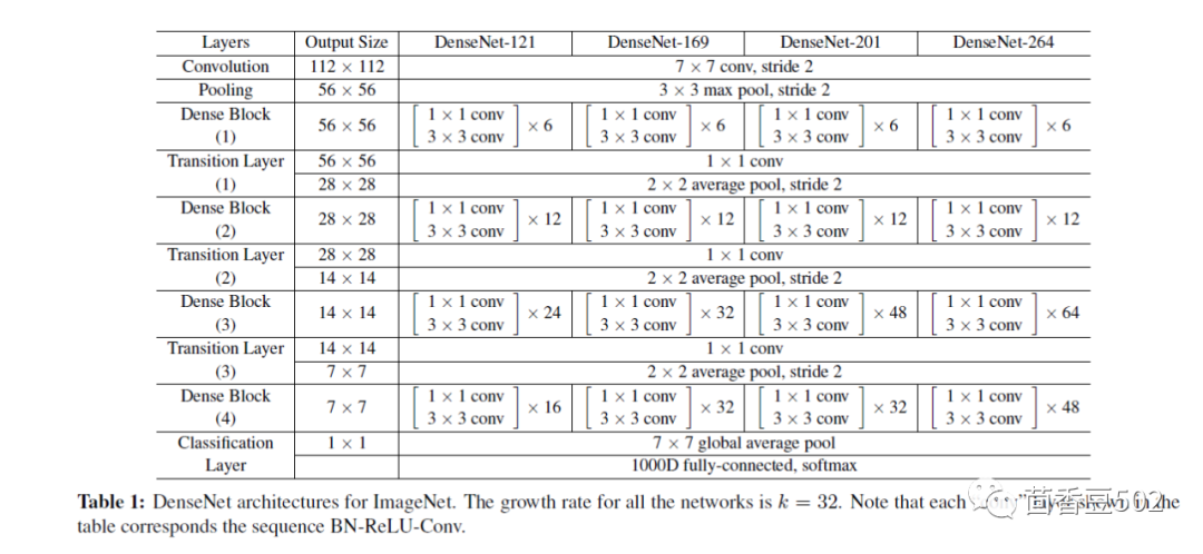 densenet网络结构_DenseNet学习笔记-CSDN博客