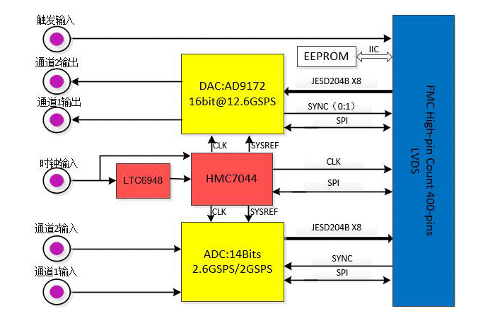456-14bit 2通道3/2.6/2GS/s ADC +16bit 2通道12.6GS/s DAC FMC AD/DA子卡-CSDN博客