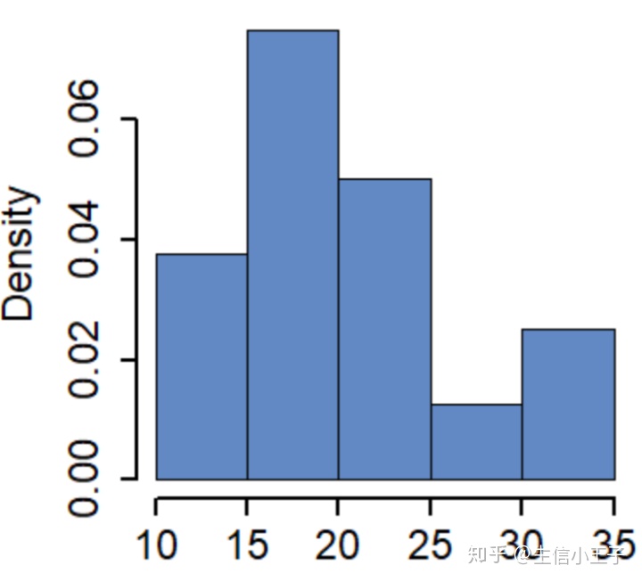 Matlab 频率分布直方图每个人都用得到的频数分布直方图 Csdn博客 