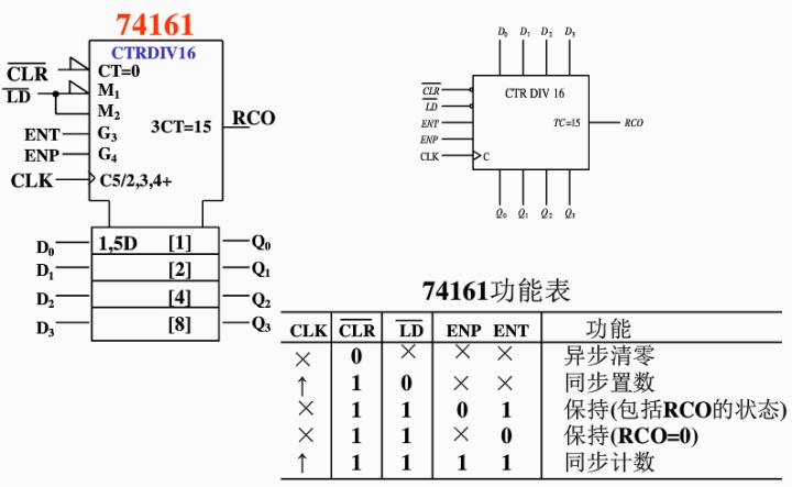 hdl四位二进制计数器_同步集成电路计数器 || 74161 74163 74160 || 同步级联 异步级联 || 数电 ...