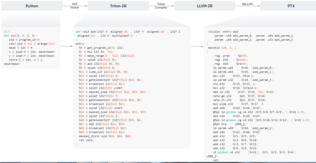 算法加速的利器！同时支持N卡和A卡，OpenAI开源GPU编程语言Triton-CSDN博客
