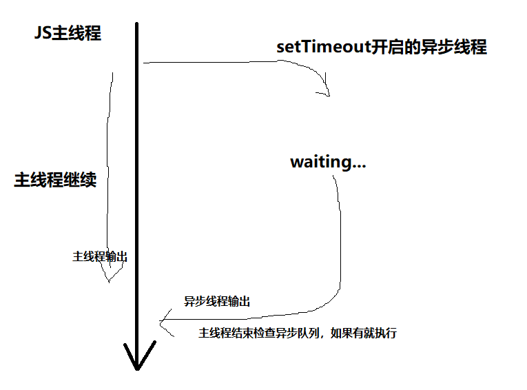 Js异步执行顺序解析 Csdn博客 