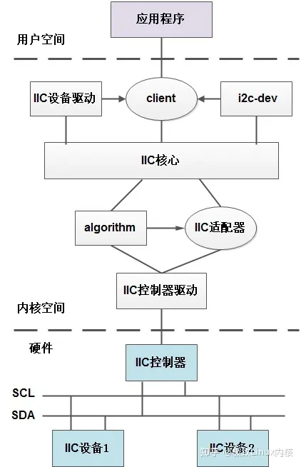 Linux设备驱动剖析之IIC（一）_linux i2c驱动文件-CSDN博客