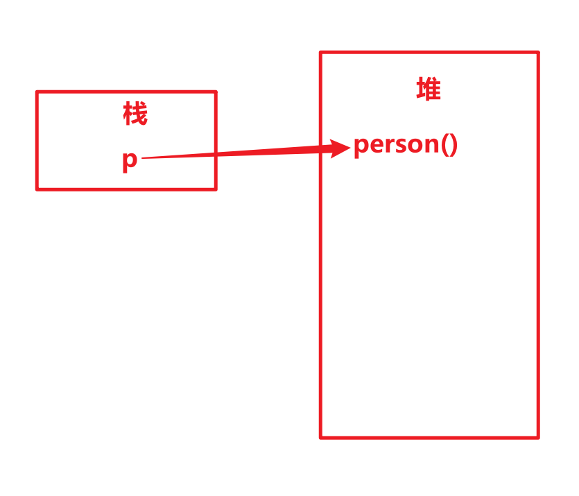 【java重要知识 第四篇】一篇文章读懂java四大引用(含区分点) Csdn博客