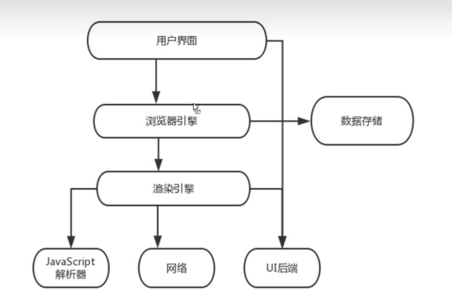 一篇文章理解浏览器渲染原理和机制浏览器的渲染机制 Csdn博客