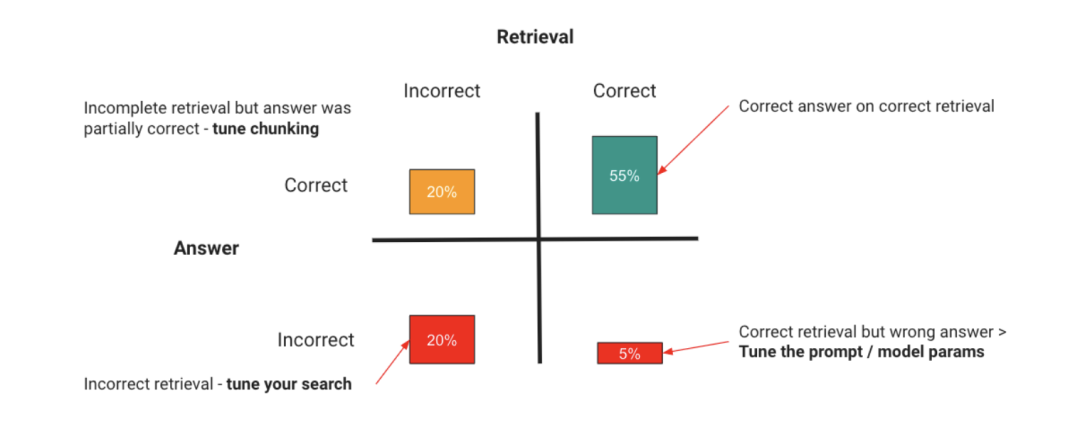 Openai官方指南 降低幻觉增加llm回答准确性的3步流程openai Latency Optimization Csdn博客