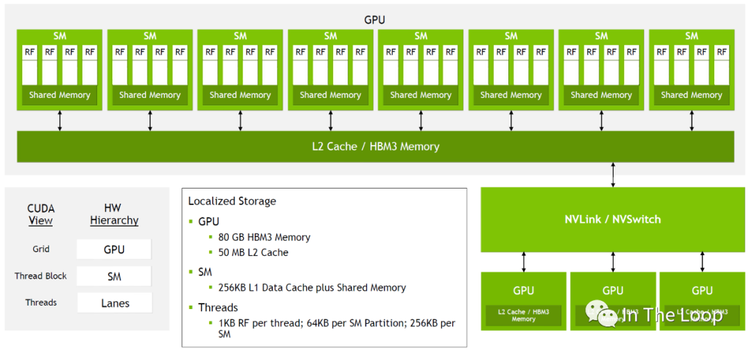 疯狂的 H100：现代 GPU 体系结构浅析，从算力焦虑开始聊起-CSDN博客