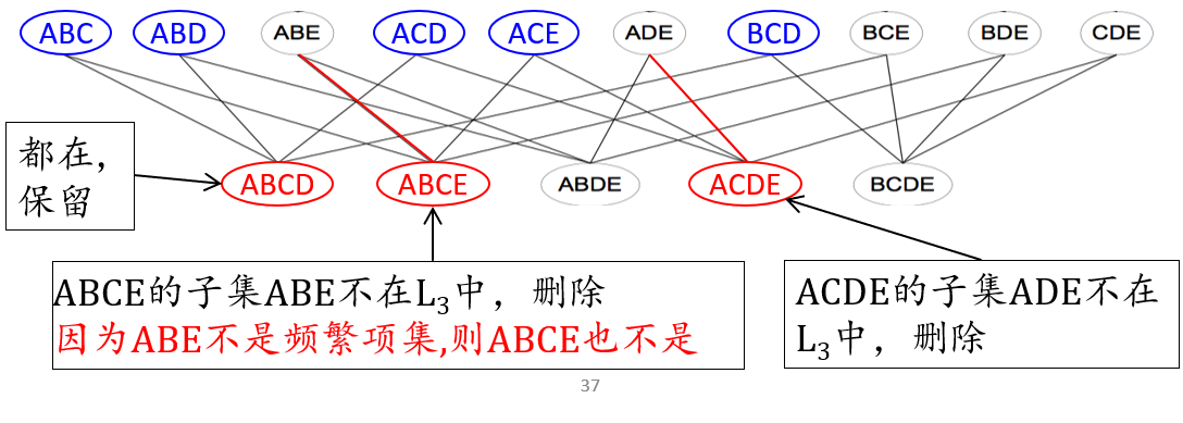 数据挖掘之Apriori算法_为了完成本关任务,你需要掌握 apriori 算法流程。 apriori 算法流程 apriori -CSDN博客