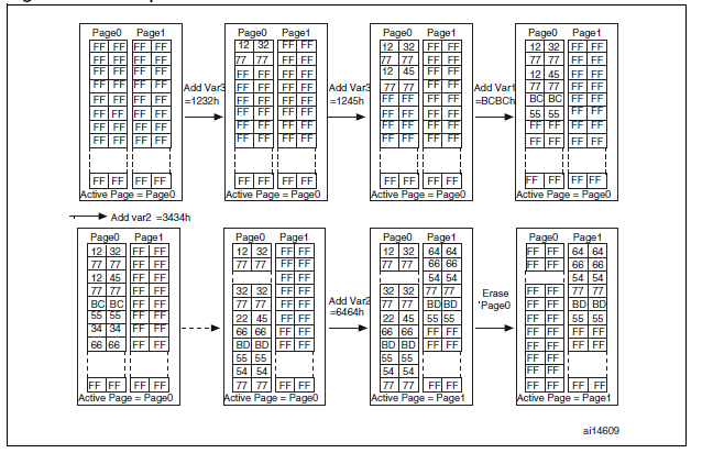 Stm32使用内部flash模拟eepromstm32 Flash 模拟eep Csdn博客