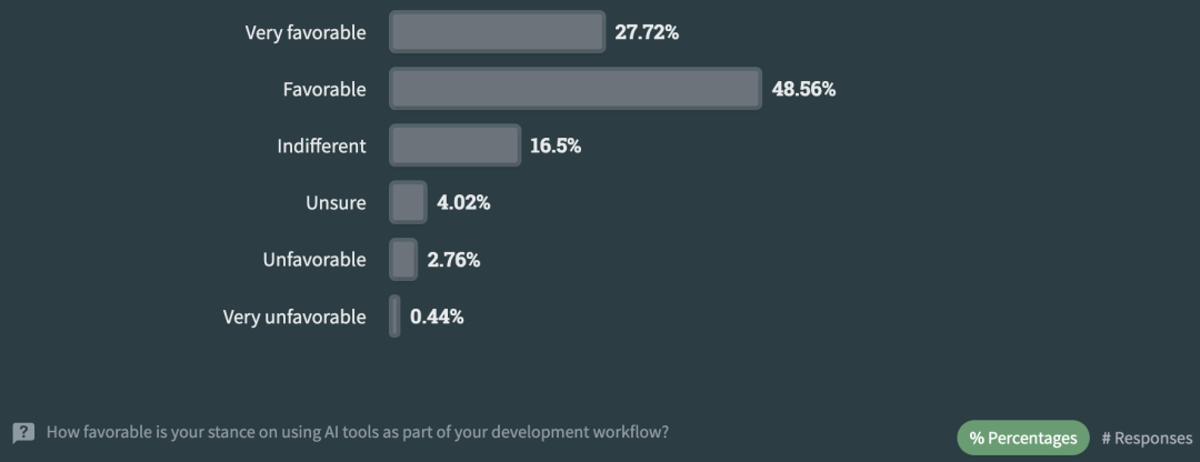 工资中位数增长10%、83%人使用过ChatGPT、Zig最吃香，Stack Overflow开发者调查报告重磅发布！_《2023 developer survey》调查报告-CSDN博客