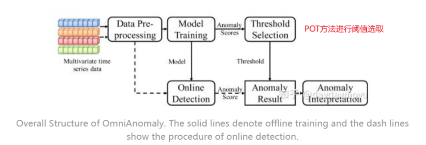 【多元时序异常检测 2】robust Anomaly Detection For Multivariate Time Ser Csdn博客 