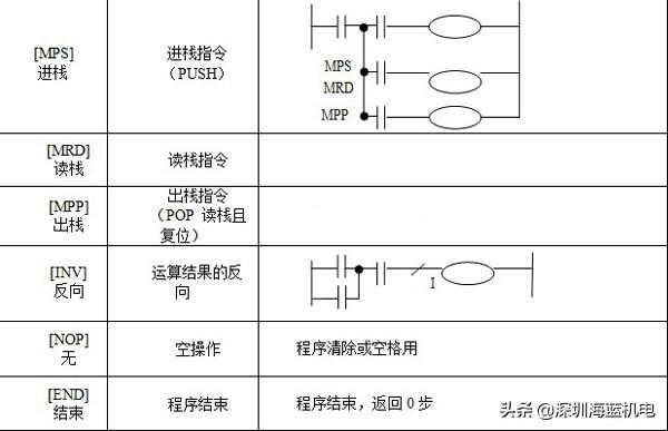 pop指令的功能是什么?如何借助其他指令实现其功能_三菱PLC FX2N系列的功能编程器件...-CSDN博客