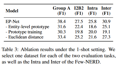 COLING2022 | 少样本NER：分散分布原型增强的实体级原型网络-CSDN博客